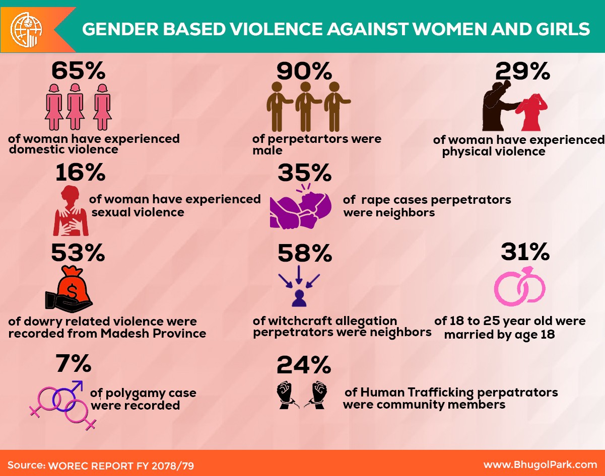 Gender Based Violence against Women and Girls